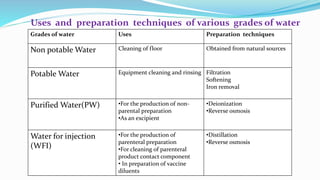 Microbial analysis of water system and endotoxin estimation | PPTX