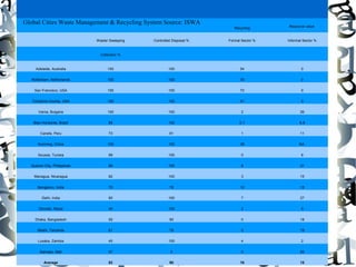 Waste Management - Meri Green City (An initiative of Amar Ujala) | PPT