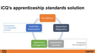 Apprenticeship Standards: iCQ | PPTX