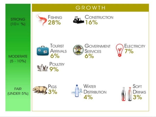 Belize Economy 2013 and Inflation 2014