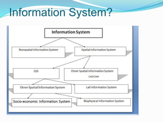 Geographical Information System (GIS) | PPTX