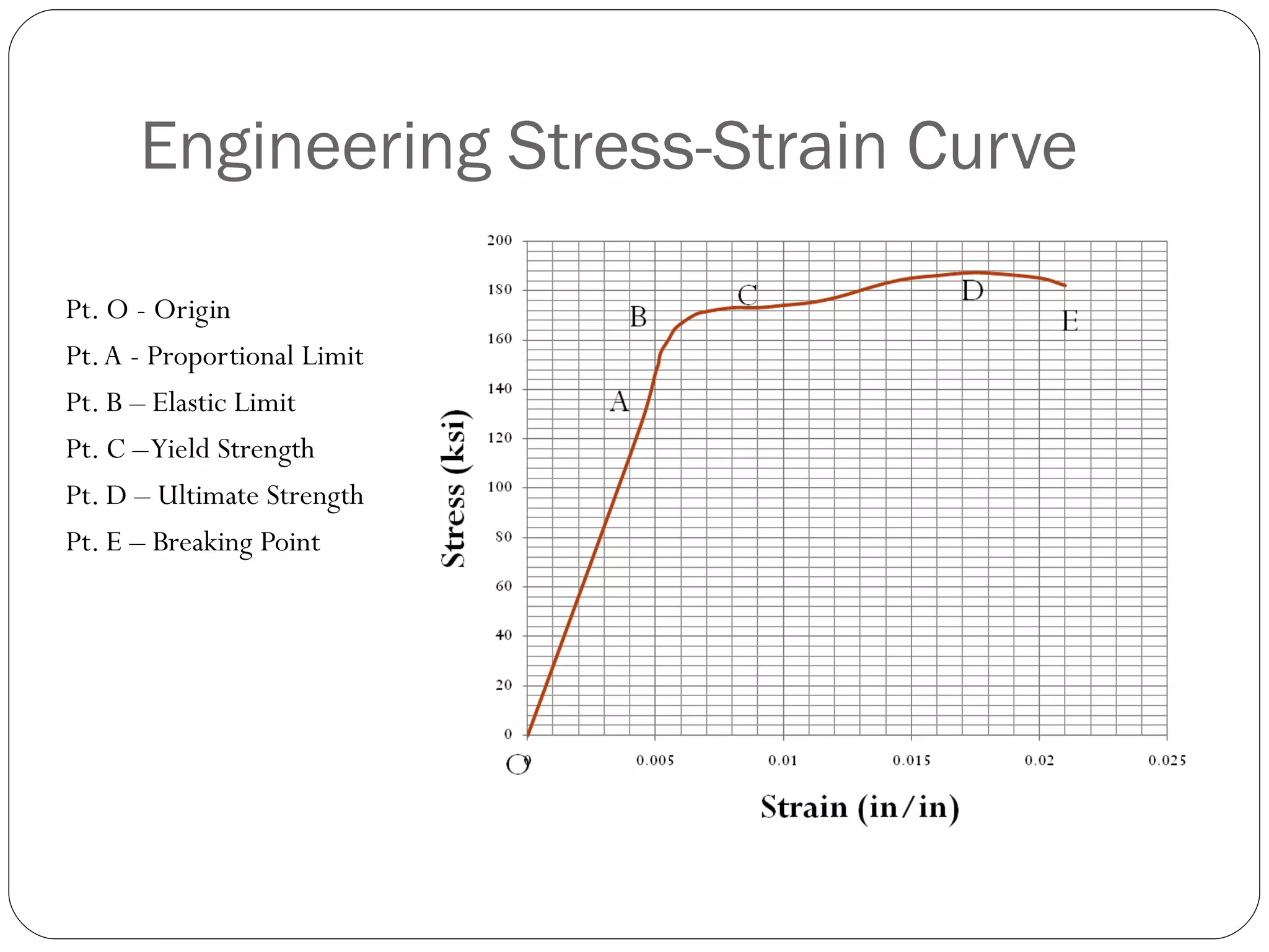 Stress vs. Strain Curve | PPT
