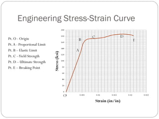 Stress vs. Strain Curve | PPT