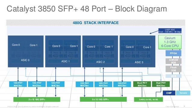 [DIAGRAM] Cisco 3850 Stacking Diagram - WIRINGSCHEMA.COM