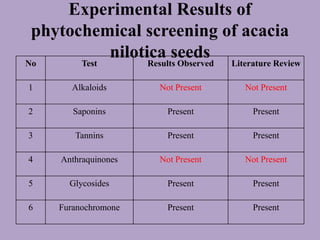 Acacia nilotica seeds | PPTX