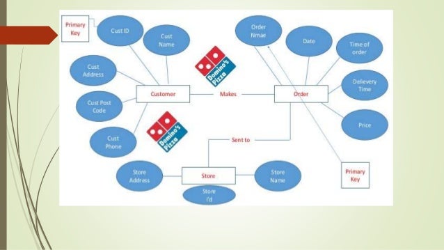 Information System At Domino,s Pizza
