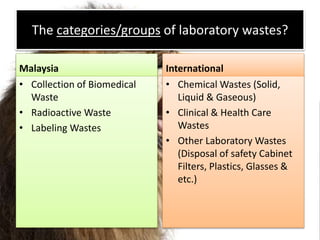 Laboratory Wastes in Medical/Health University | PPTX | Environmental ...