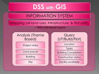 Real Estate Decision Support System based on GIS | PPTX