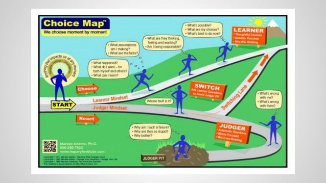 Psychological Tools: The Choice Map & Understanding Attention | PPT