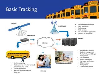 Presentation for school gps | PPTX