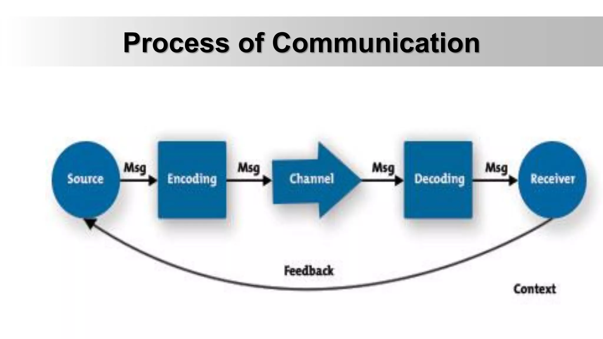 Communication, Seven C's of Communication and Barriers to Effective ...
