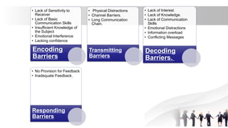 Communication, Seven C's of Communication and Barriers to Effective ...
