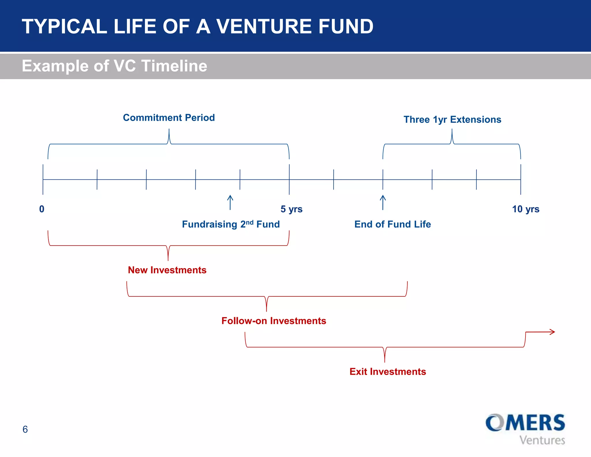 Raising Venture Capital | PPT