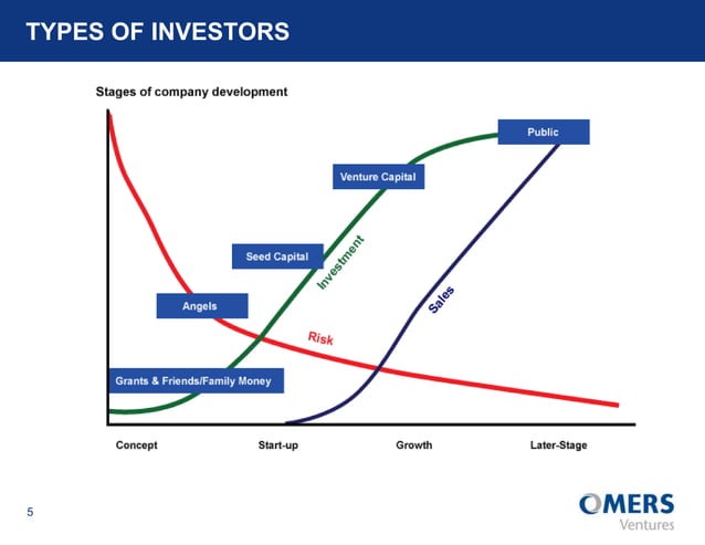 Raising Venture Capital | PPT