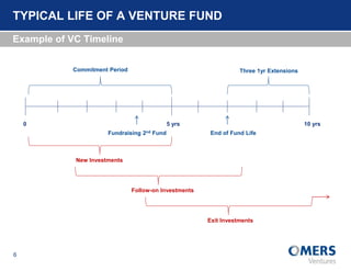 Raising Venture Capital | PPT