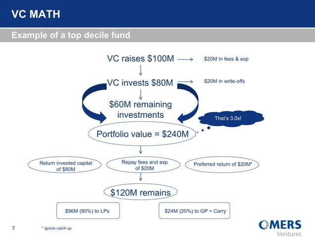 Raising Venture Capital | PPT