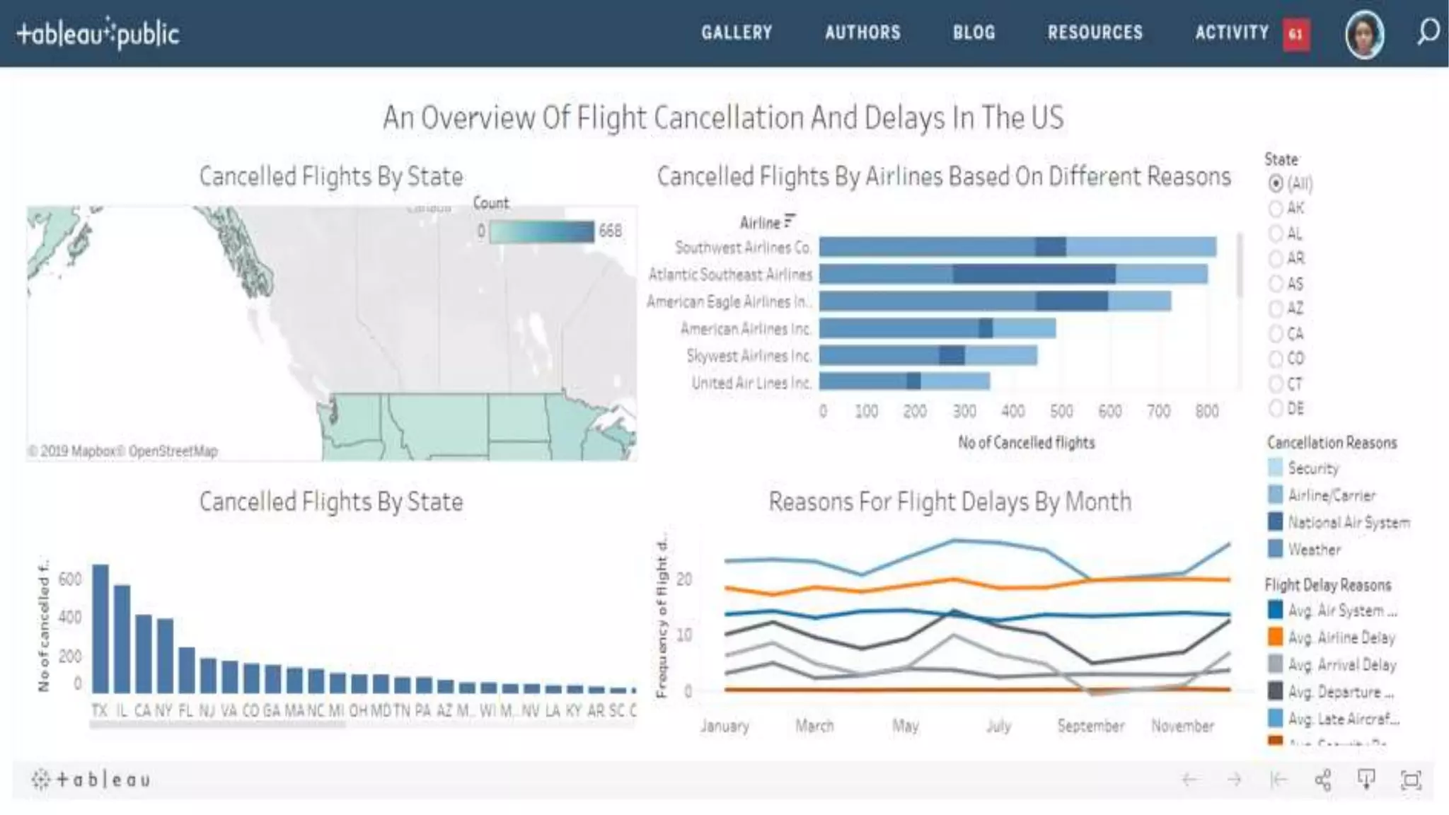 Techniques of Data Visualization for Data & Business Analytics | PPTX