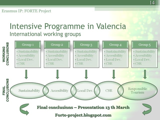 Presentation Forte Project | PPT | Travel