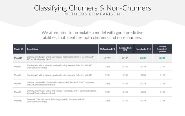 Predicting Customer Churn in Telecom (Corporate Presentation) | PDF ...