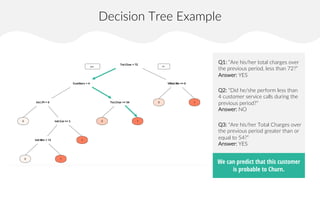 Predicting Customer Churn in Telecom (Corporate Presentation) | PDF