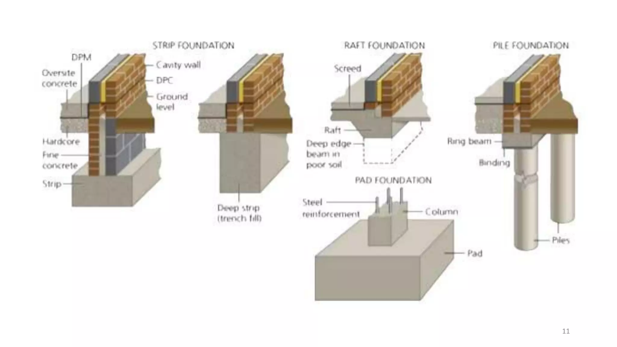Basic types of foundations | PPT