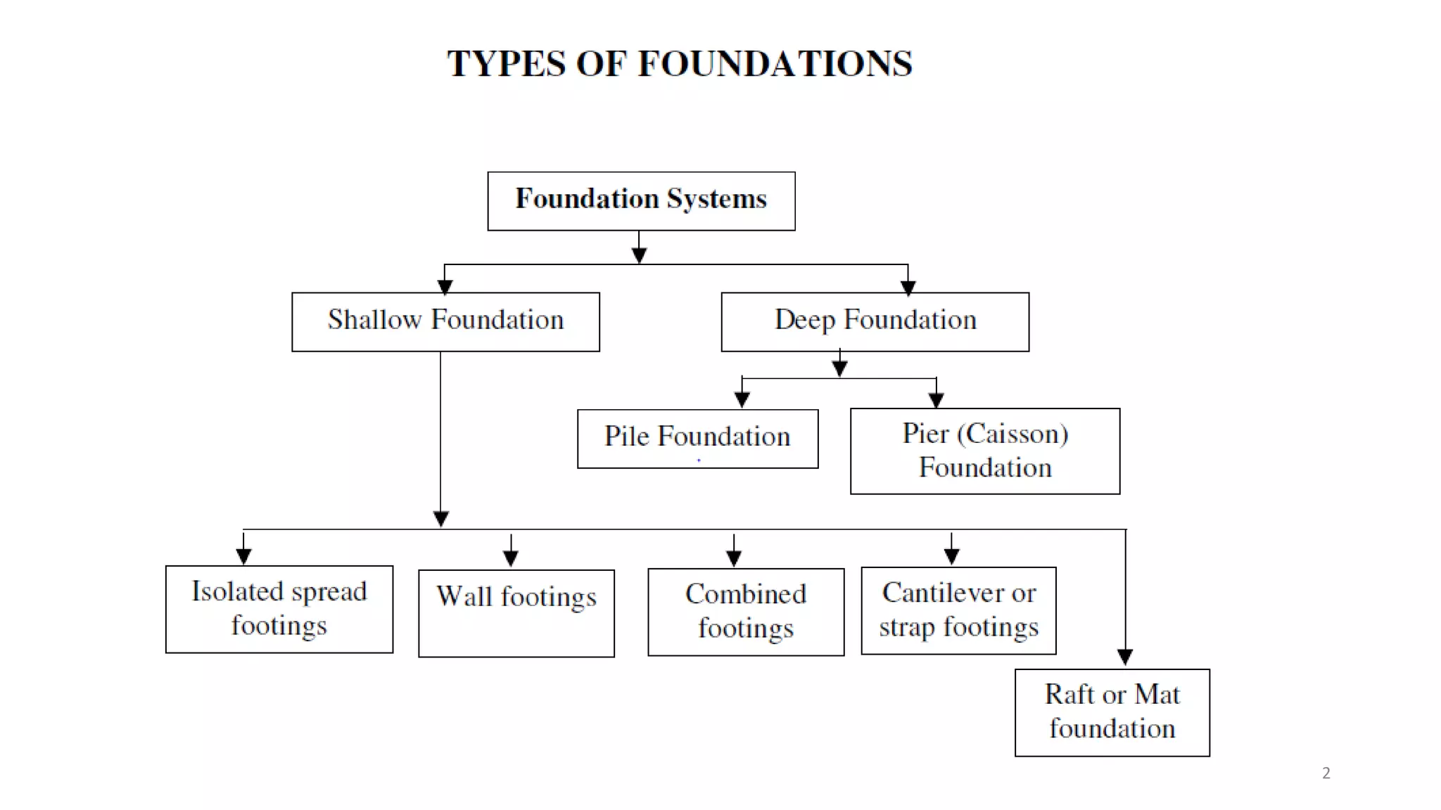 Basic types of foundations | PPT