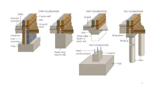 Basic types of foundations | PPT