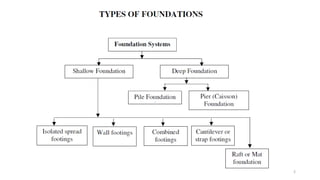 Basic types of foundations | PPT