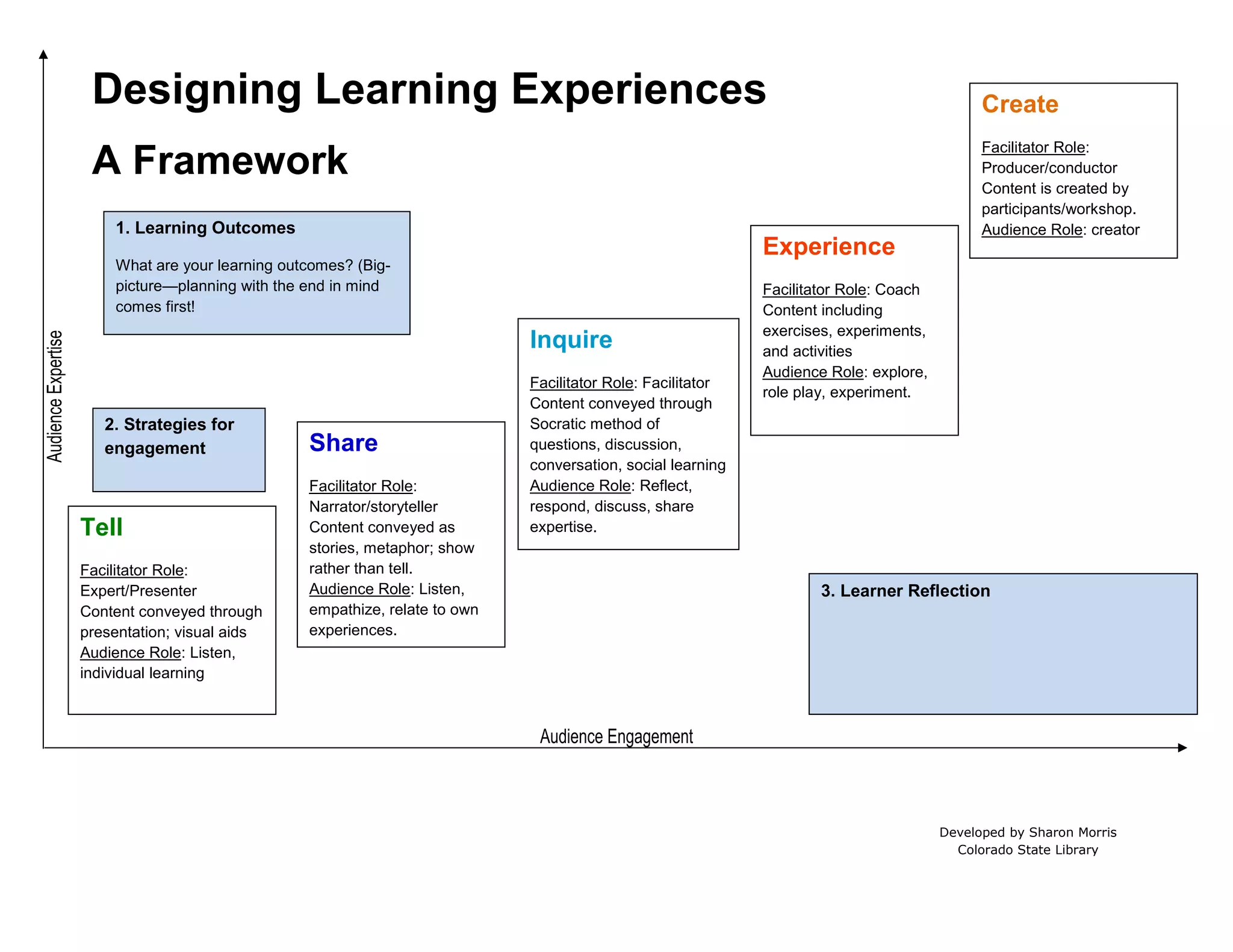 Presentation framework for designing learning events and engagement for ...