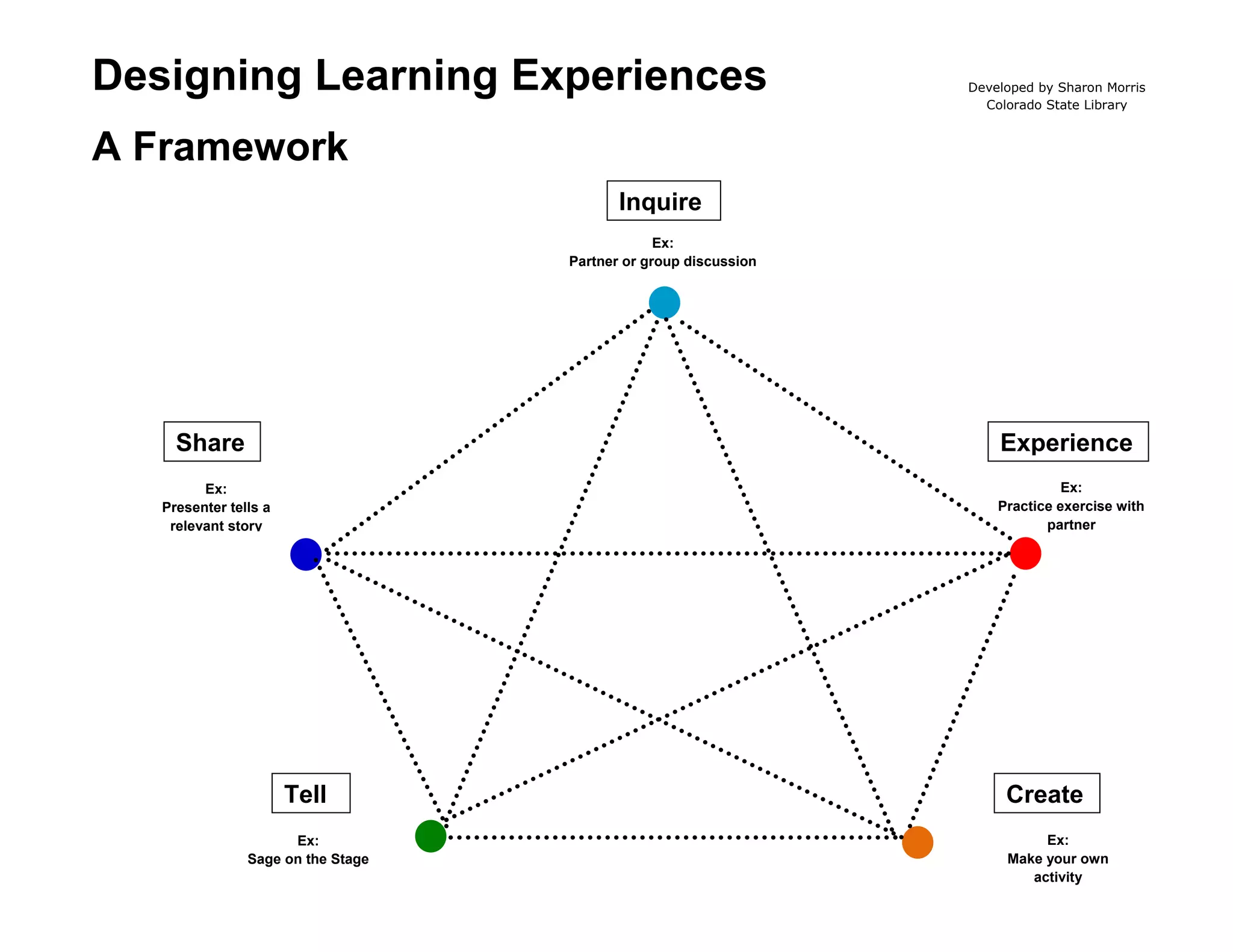 Presentation framework for designing learning events and engagement for ...