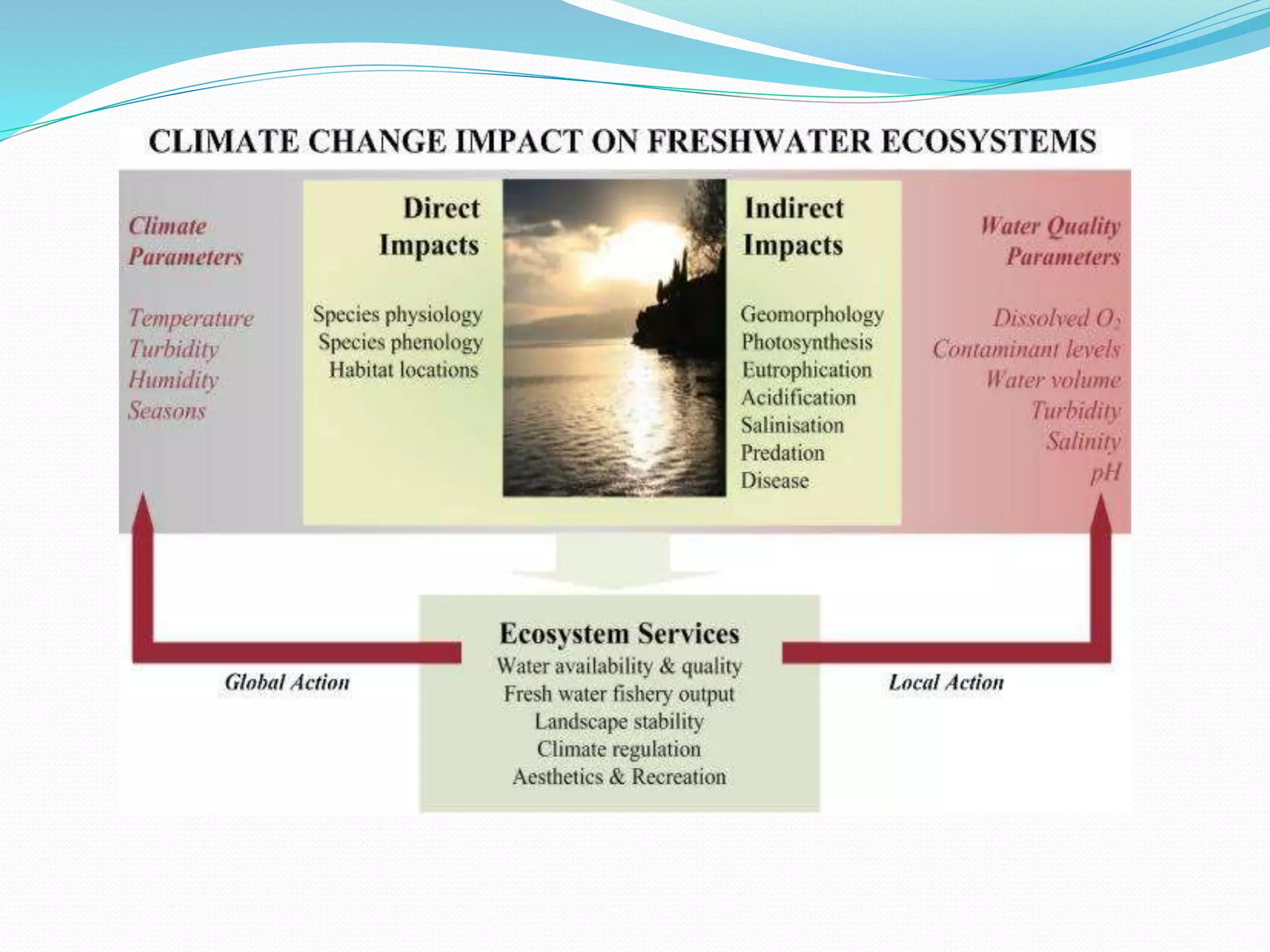 Freshwater resources | PPTX