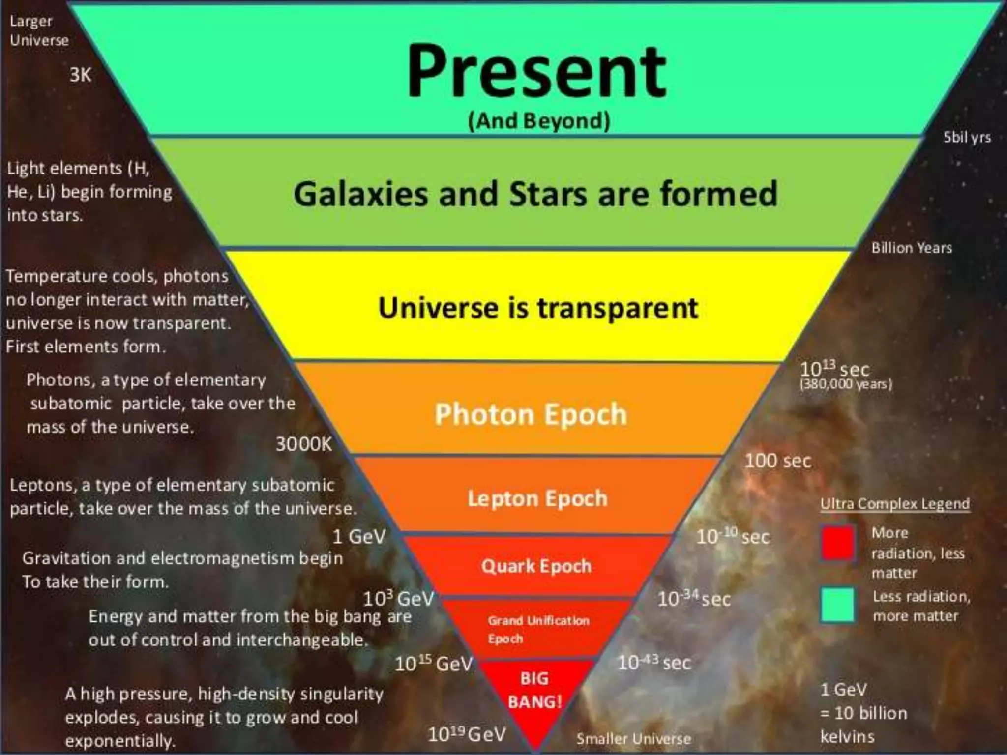 History of the universe, the big bang theory and age of the universe | PPTX