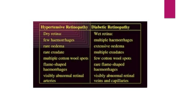 Fundoscopy, DM-retinopathy and HTN- retinopathy ppt | PPTX | Diabetes ...