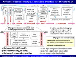 Adapting to a Cambrian AI/SW/HW explosion with open co-design ...