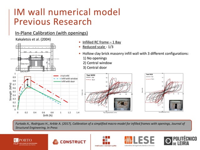 Simplified macro-modelling approach for infill masonry wall in-plane ...