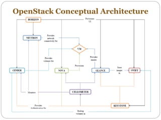 Presentation fyp1automationreplicationinopenstack | PPT