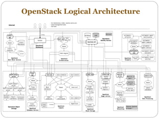 Presentation fyp1automationreplicationinopenstack | PPT