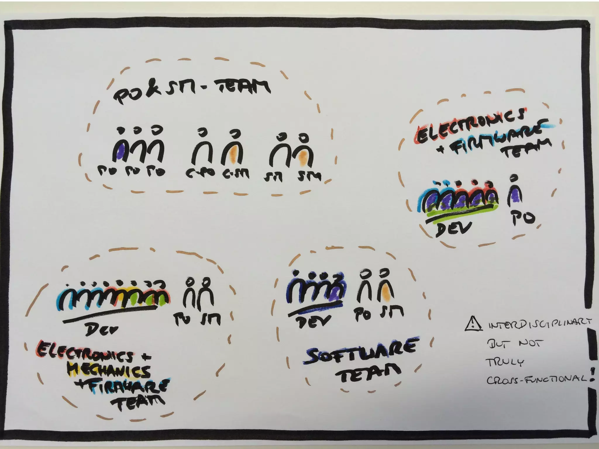 Building Cross-Functional Scrum-Teams in a Hardware Project | PDF