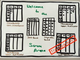 Building Cross-Functional Scrum-Teams in a Hardware Project | PDF