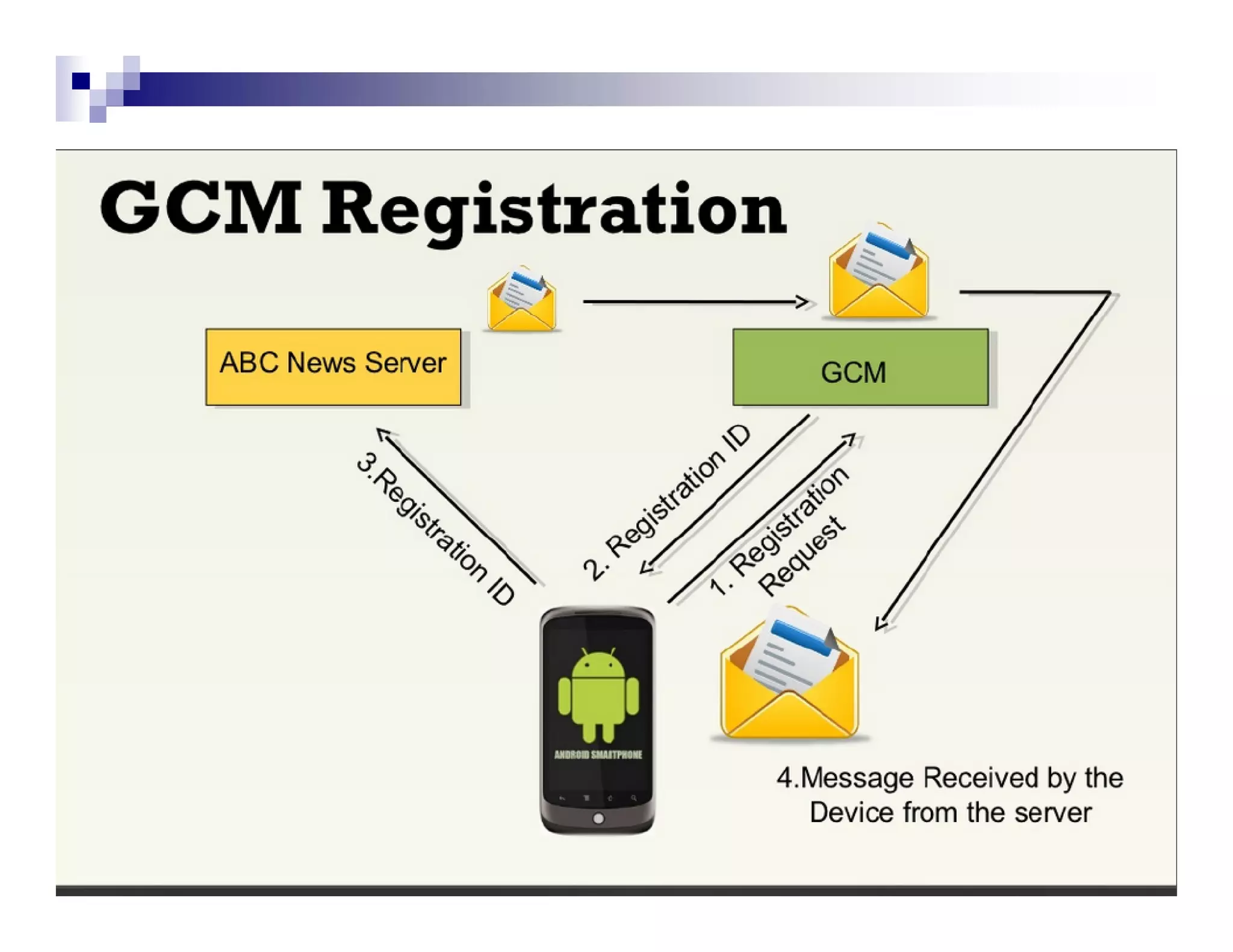 Google Cloud Messaging | PDF