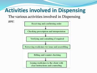Good Dispensing Practice- ppt | PPTX