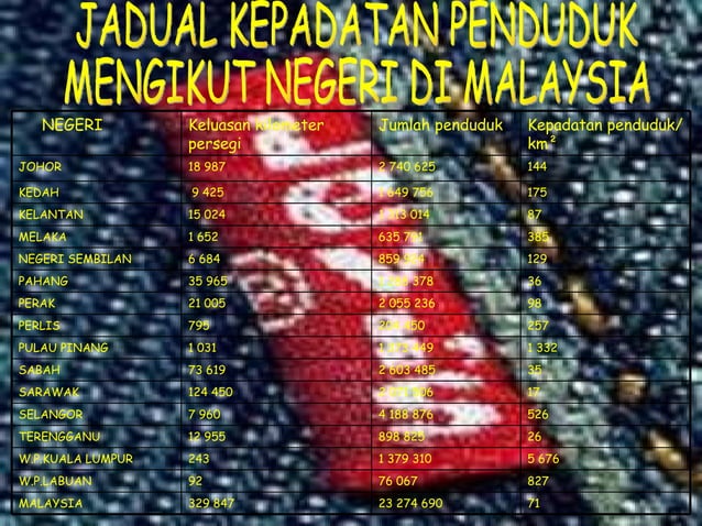 taburan penduduk | PPT