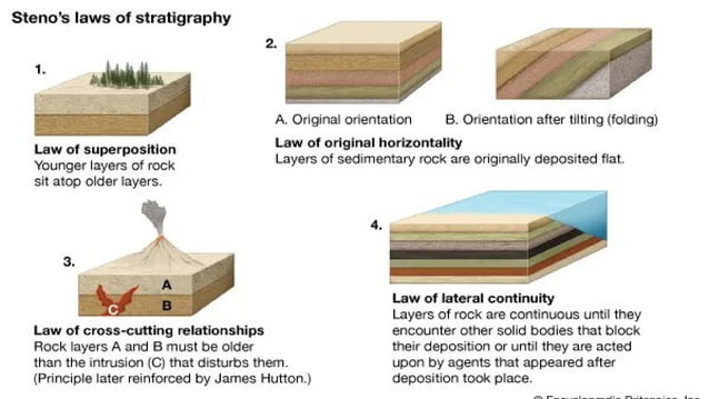 Presentation Geology.pptx about of stratigraphy | PPT