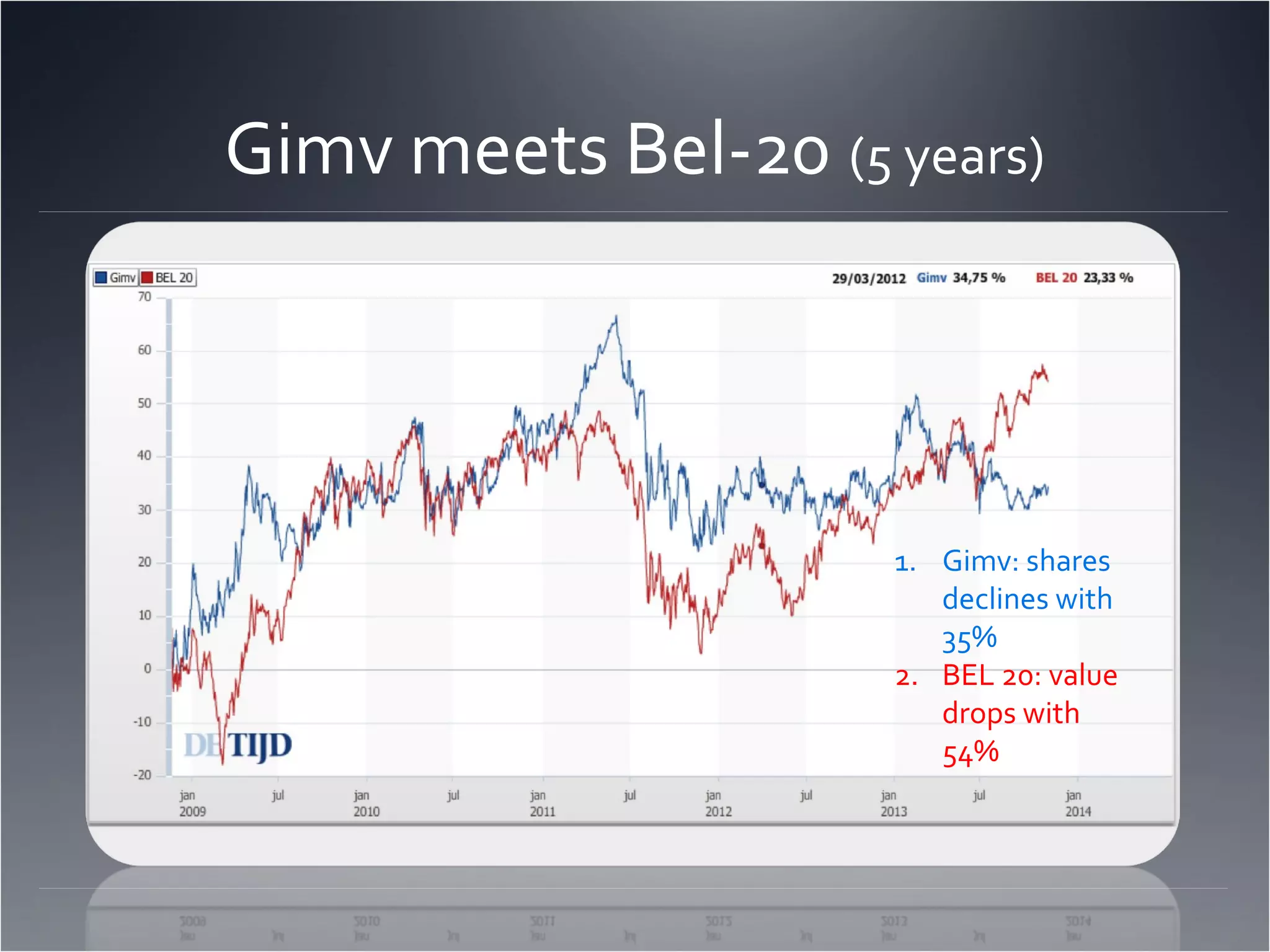 Slidecast Gimv | PPT