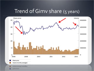 Slidecast Gimv | PPT