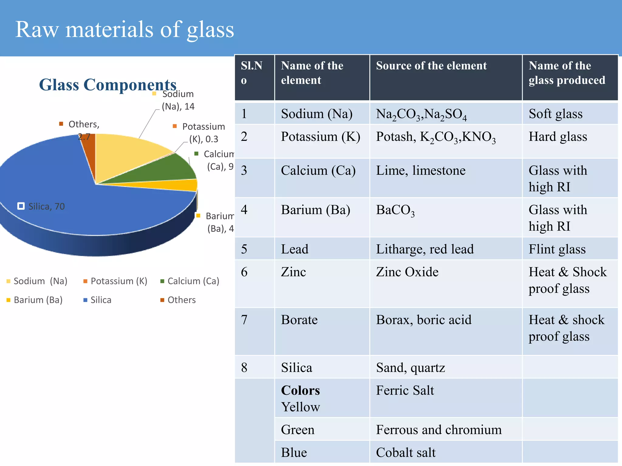 Type, Processing and Transition of Glasses | PPT
