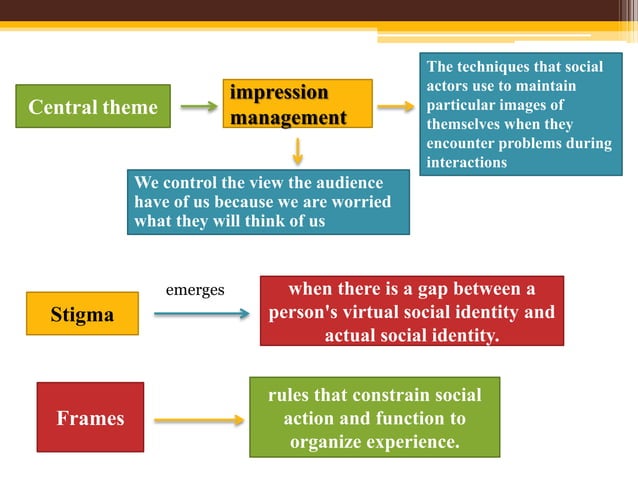 Presentation goffman | PPTX