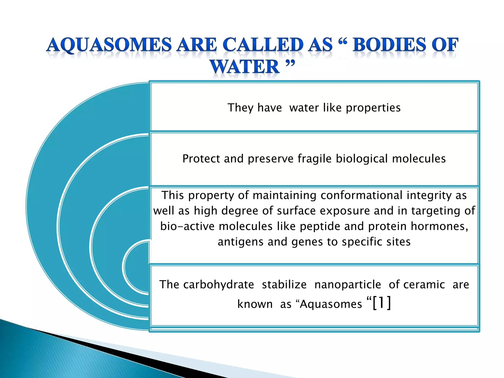 AQUASOMES: A POTENTIAL DRUG DELIVERY CARRIER | PPTX