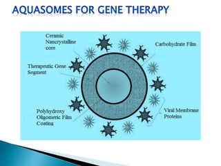 AQUASOMES: A POTENTIAL DRUG DELIVERY CARRIER | PPT