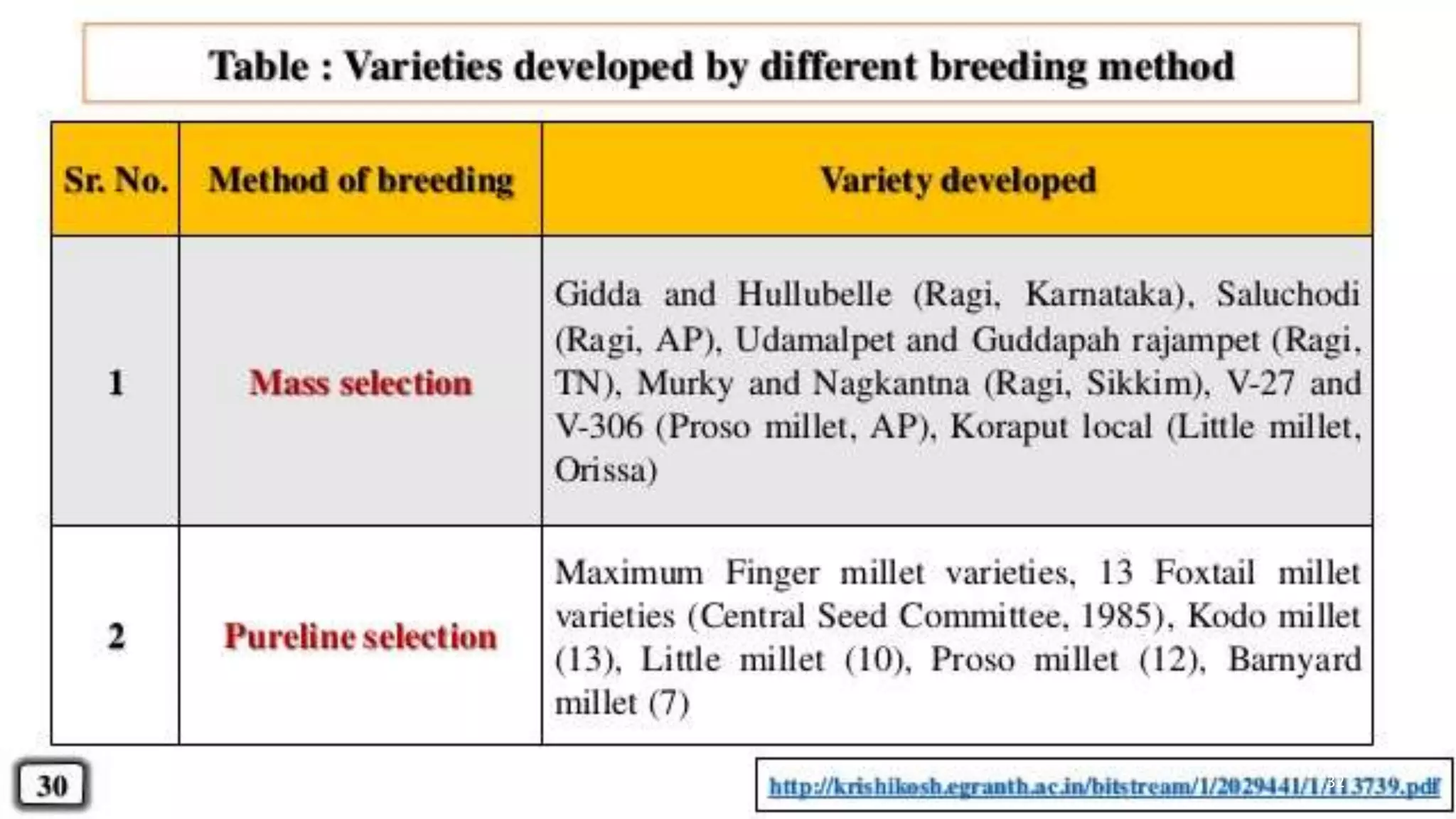 BREEDING FOR MINOR MILLETS | PPTX